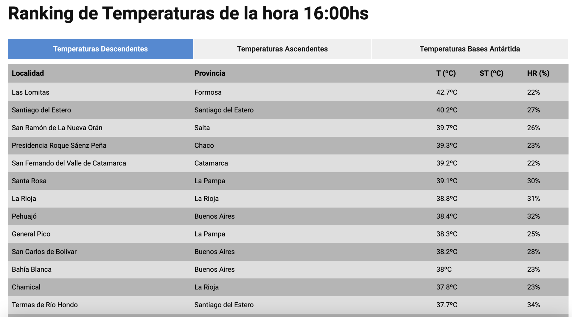 General Pico con 38.3ºC y Santa Rosa 39.1ºC entre las 10 ciudades más ...